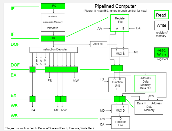 Solved 3. Assume you have a pipelined datapath as shown on | Chegg.com