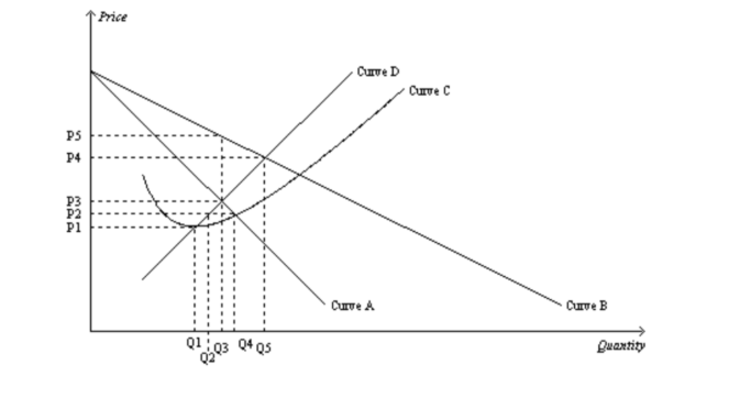 Solved A monopoly cost curve graph with several points | Chegg.com