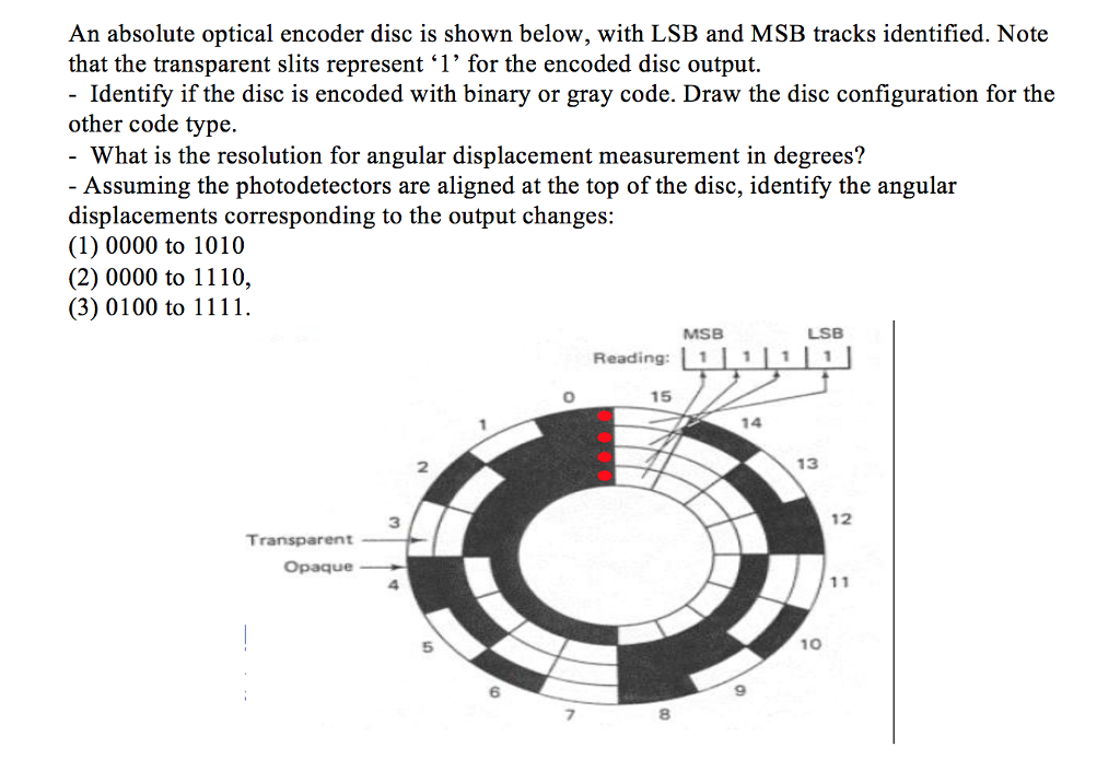 Solved An absolute optical encoder disc is shown below, with | Chegg.com