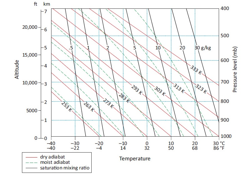 The air ascends and cools at the dry adiabatic rate, | Chegg.com