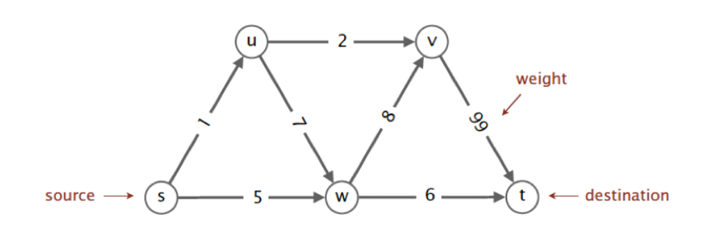 Solved Shortest path with one skippable edge. Given an | Chegg.com