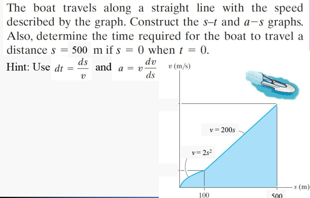 Solved The boat travels along a straight line with the speed | Chegg.com