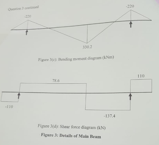 Solved Steel design question The main beam from the figure | Chegg.com