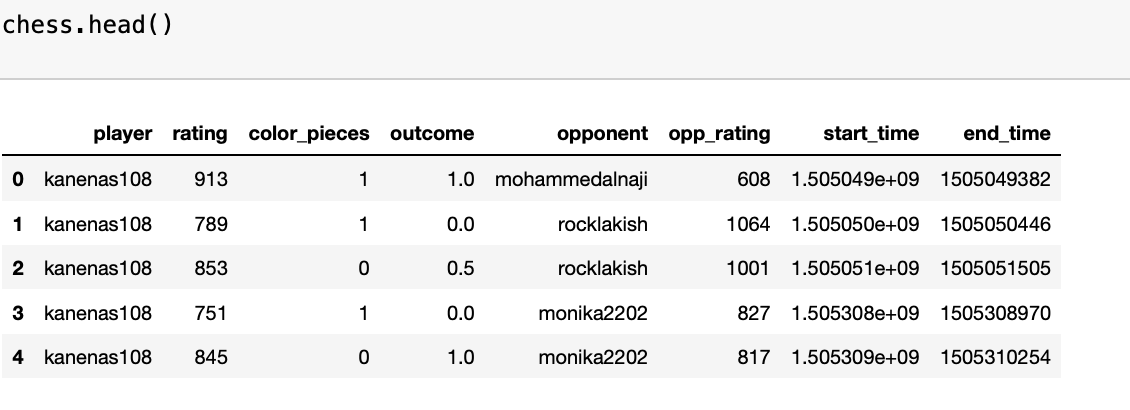 Solved In python, I import a dataset called chess:The | Chegg.com