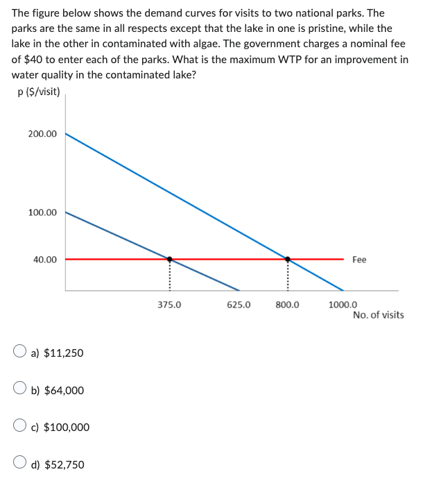 Solved The figure below shows the demand curves for visits | Chegg.com