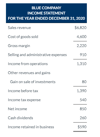 Solved Condensed financial data of Blue Company for 2020 and | Chegg.com