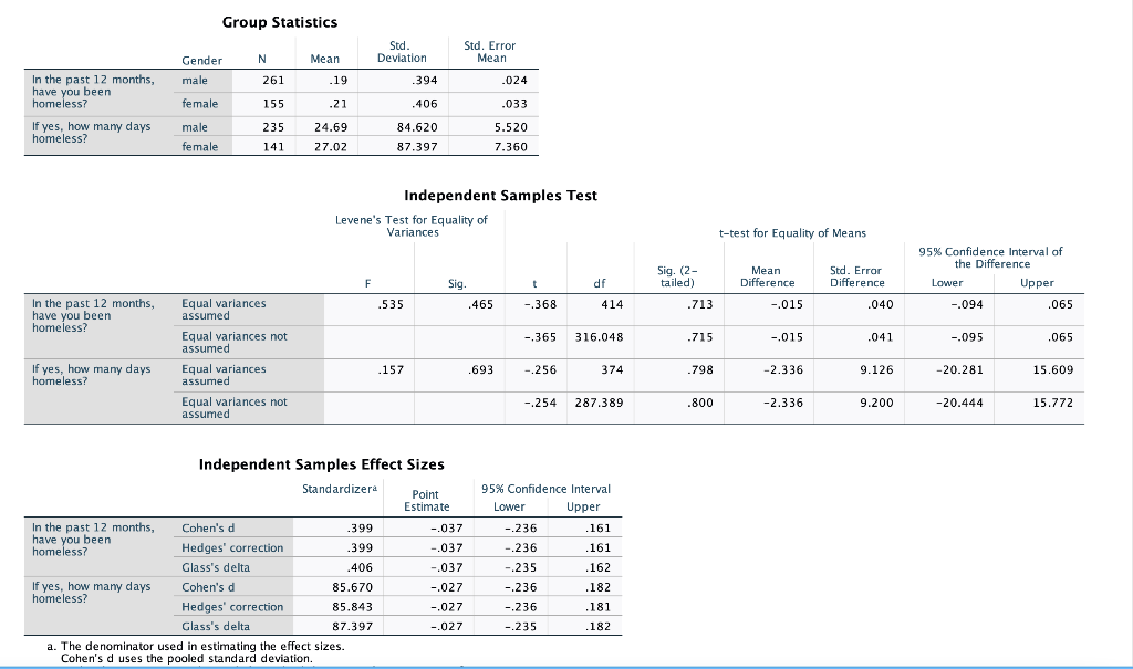 Solved Group Statistics Std Deviation Std Error Mean N 9901
