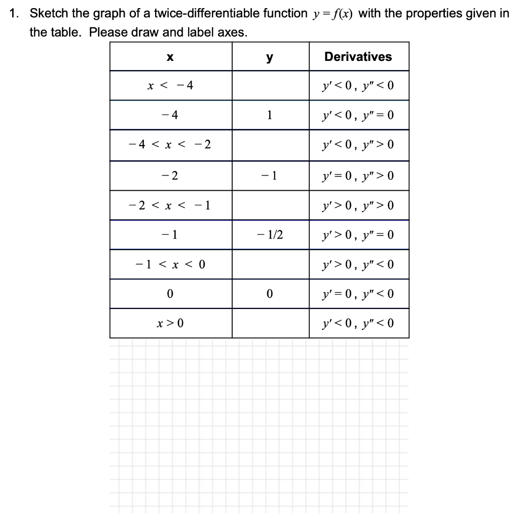 Solved 1. Sketch the graph of a twice-differentiable | Chegg.com