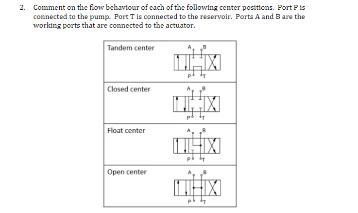 Solved Comment on the flow behaviour of each of the | Chegg.com