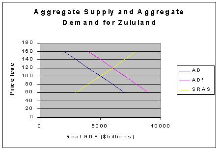 Solved 6. Suppose the aggregate demand curve shifts to the | Chegg.com