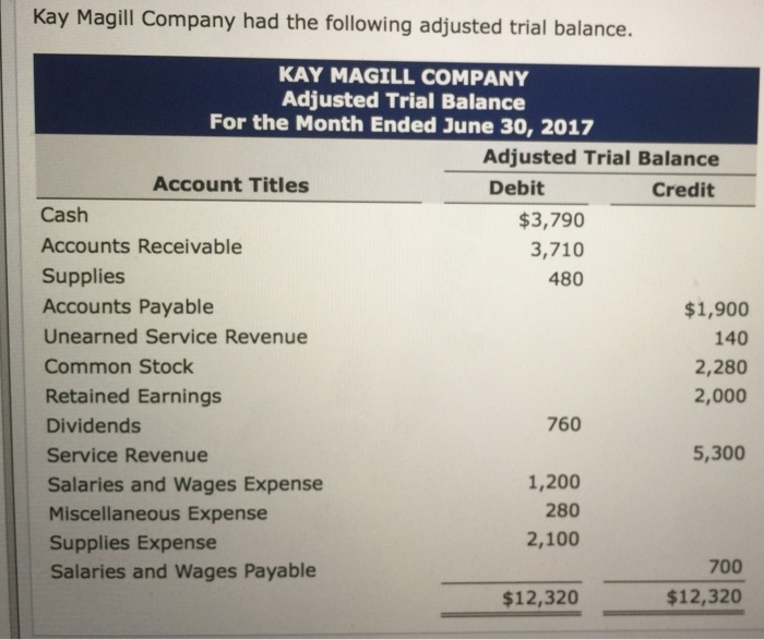 Kay Magill Company had the following adjusted trial | Chegg.com