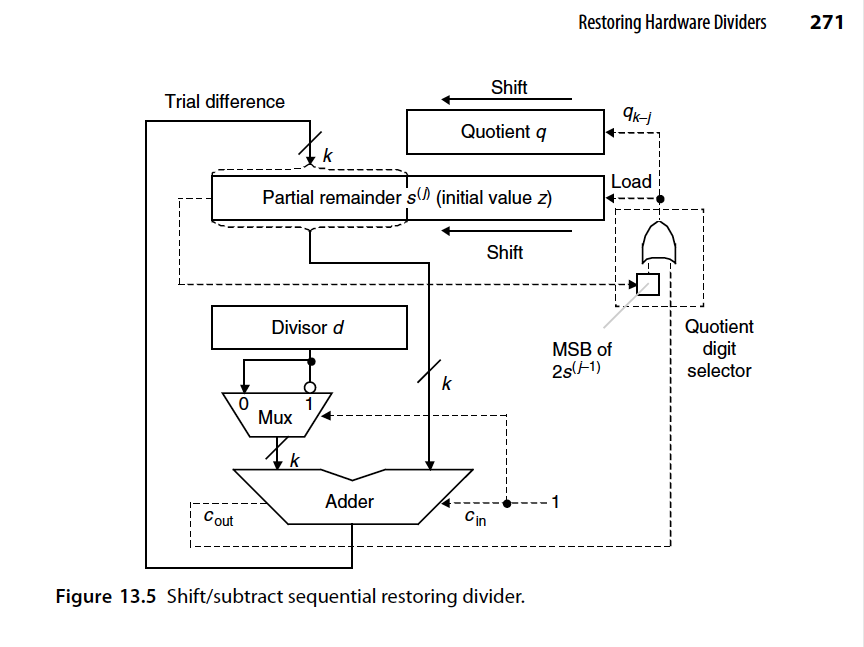 Implement the restoring unsigned divider described in | Chegg.com