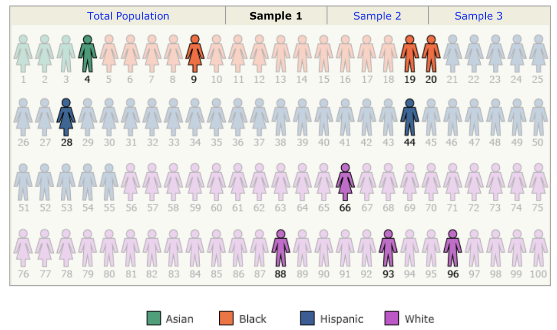 Solved Samples are variable. If you take two (or three) | Chegg.com
