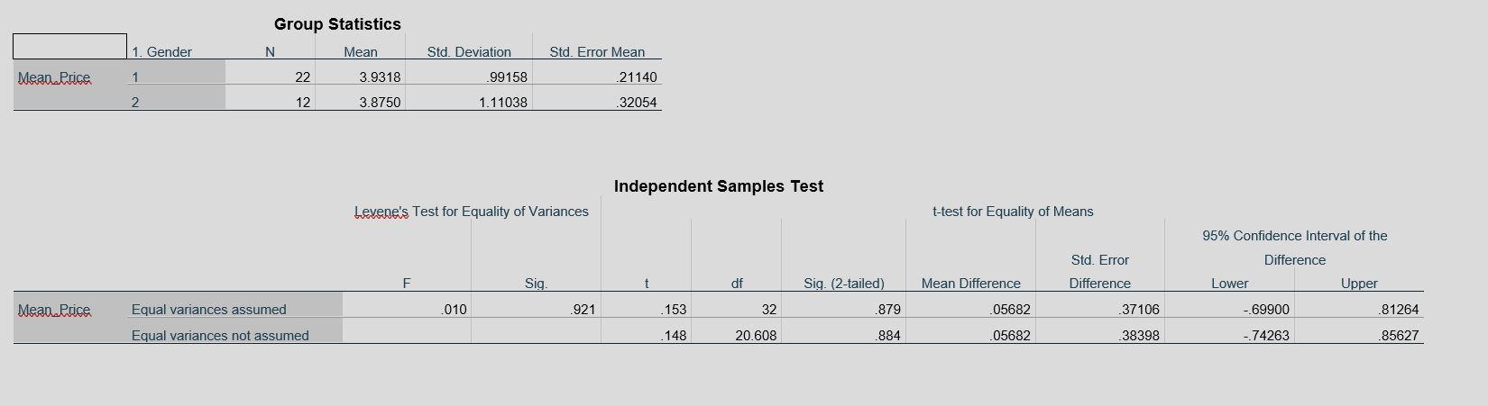Solved Group Statistics 1. Gender N Mean Std. Deviation Std. | Chegg.com