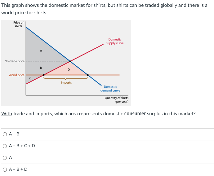 Solved This graph shows the domestic market for shirts, but | Chegg.com
