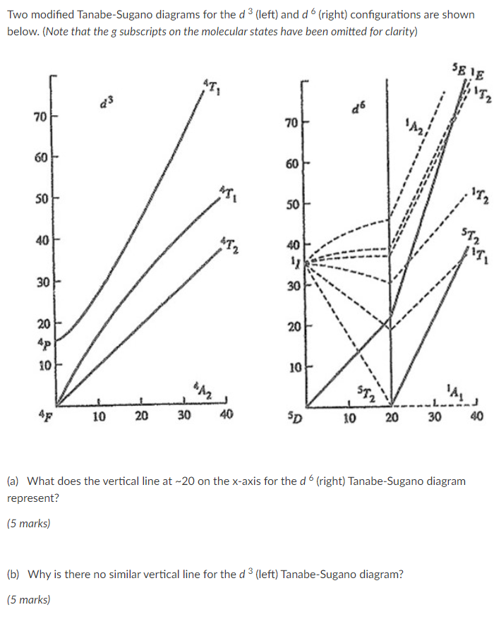 Solved Two modified Tanabe-Sugano diagrams for the d3 (left) | Chegg.com