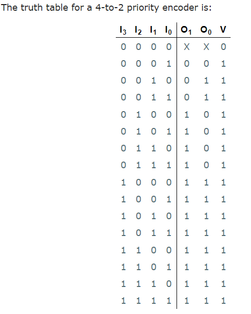 Create a circuit for a priority encoder in Cirsim. | Chegg.com