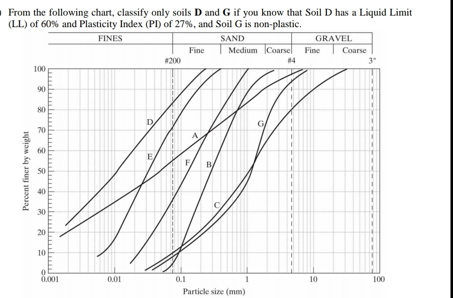Solved From the following chart, classify only soils D and G | Chegg.com