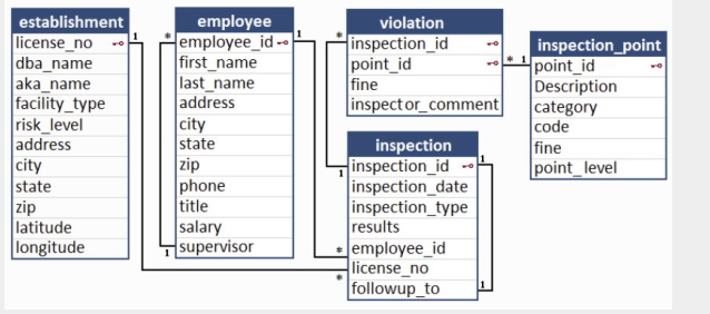 Solved These queries use the Chicago Food Establishment | Chegg.com