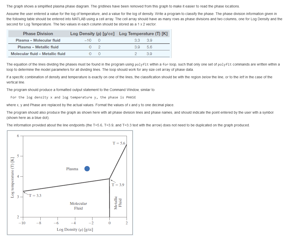 Solved The graph shows a simplified plasma phase diagram. | Chegg.com