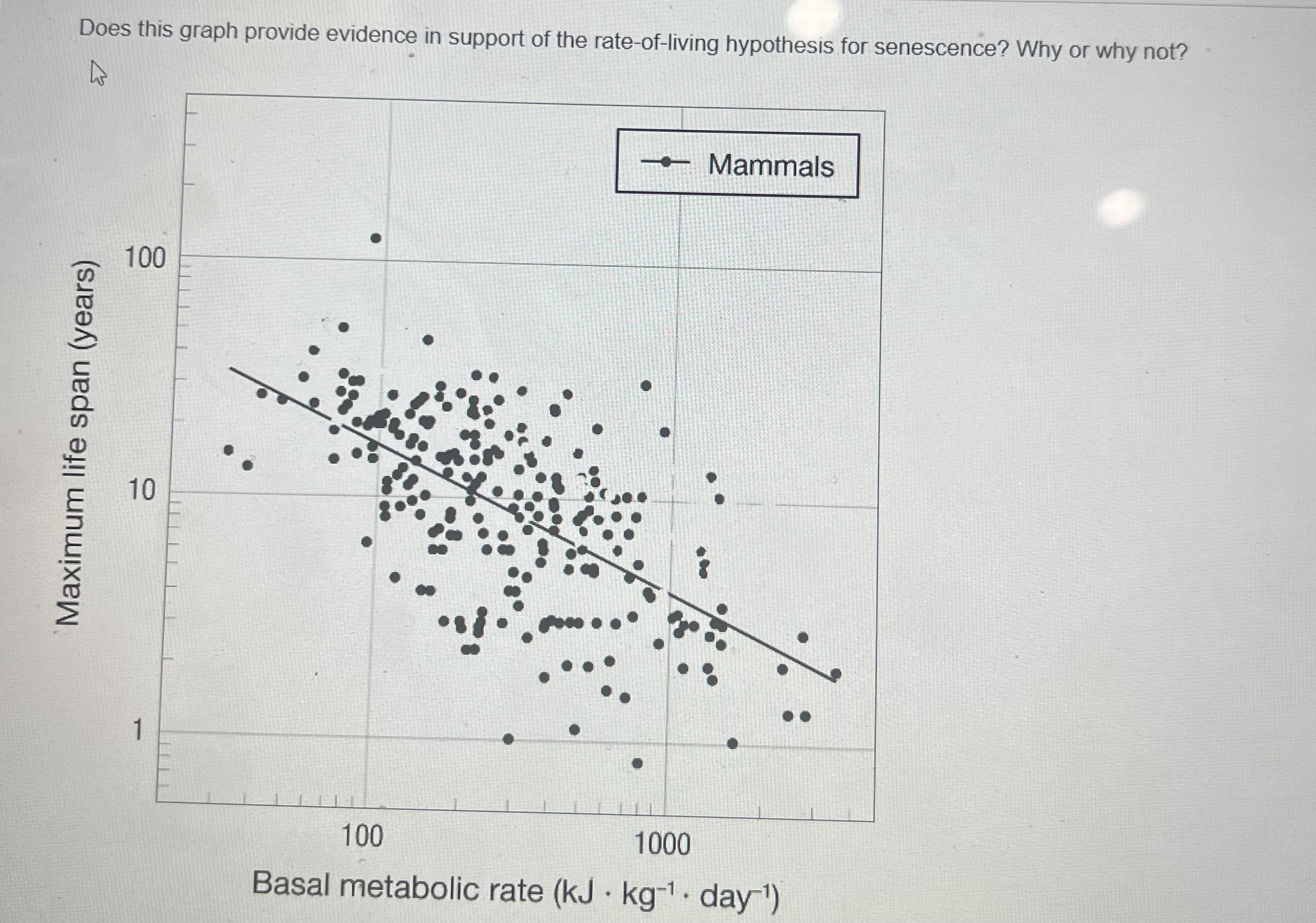 Solved Does this graph provide evidence in support of the | Chegg.com