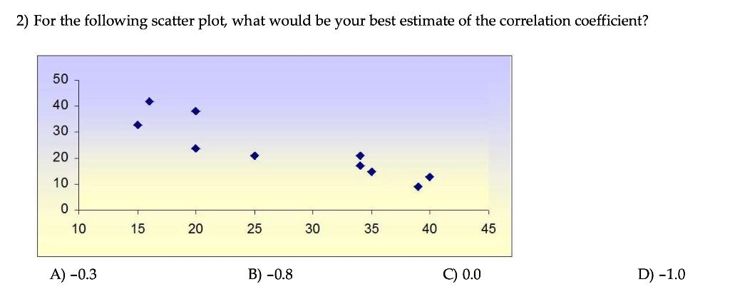 Solved 2) For the following scatter plot, what would be your | Chegg.com