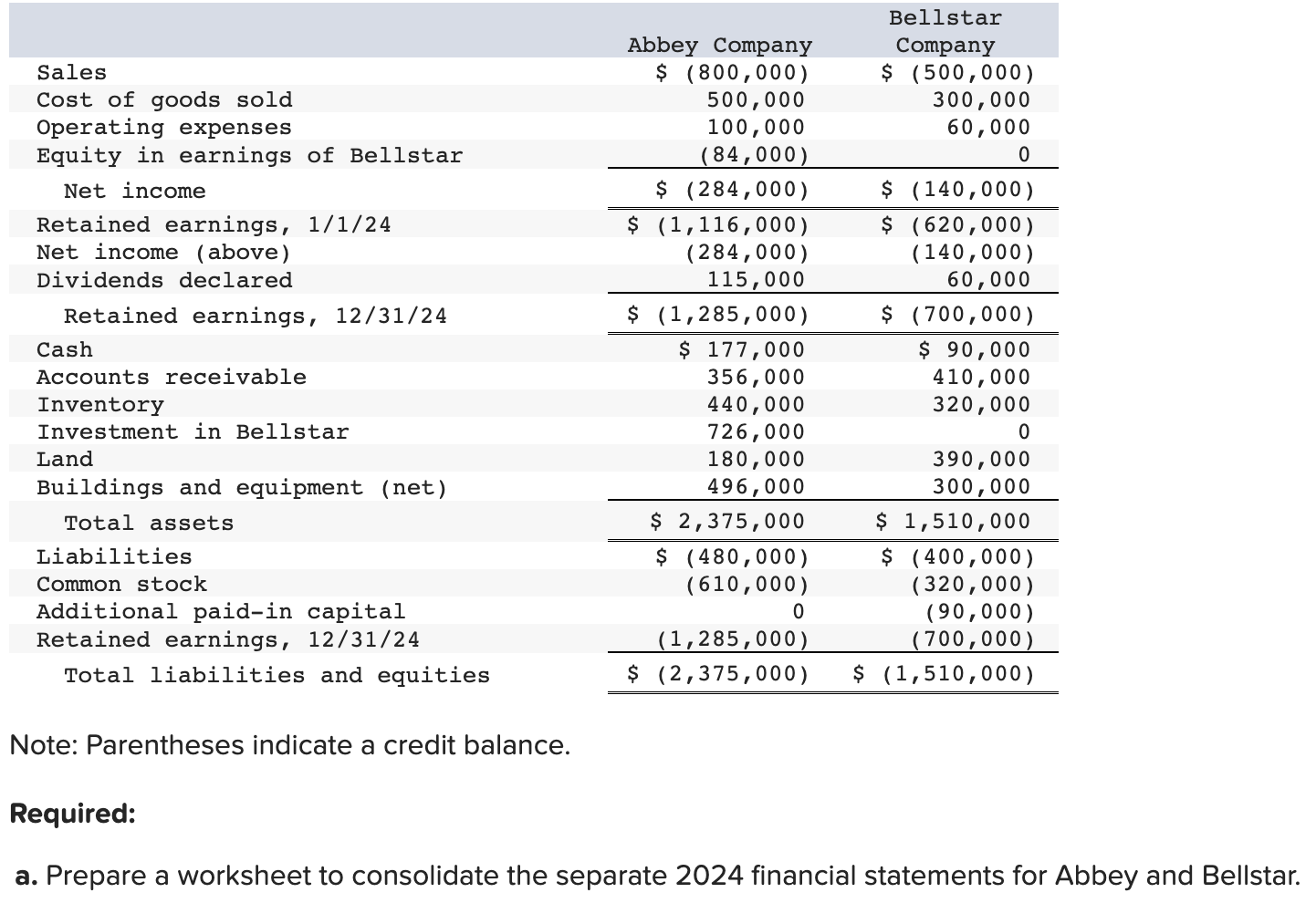 Solved The individual financial statements for Abbey Company | Chegg.com