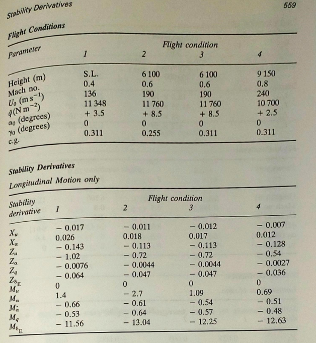 2.3 Using the stability derivatives of aircraft | Chegg.com