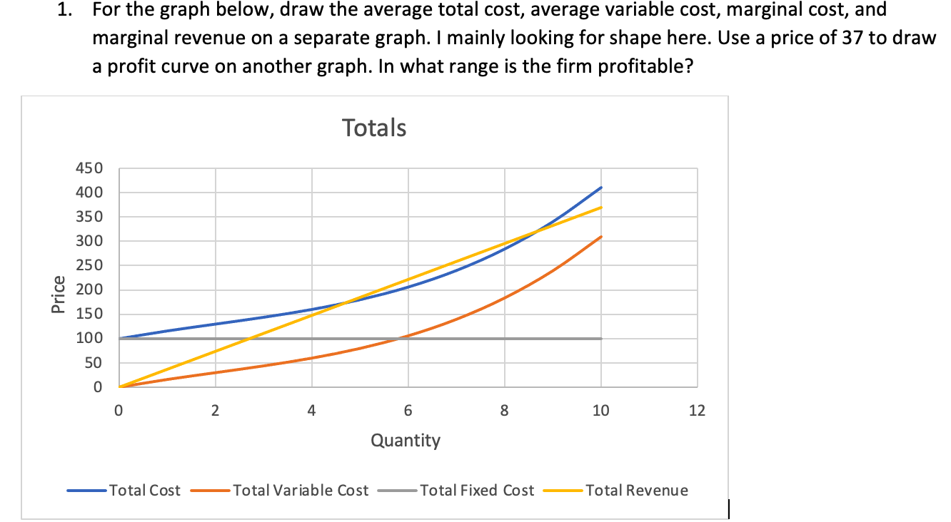 Solved For the graph below, draw the average total cost, | Chegg.com