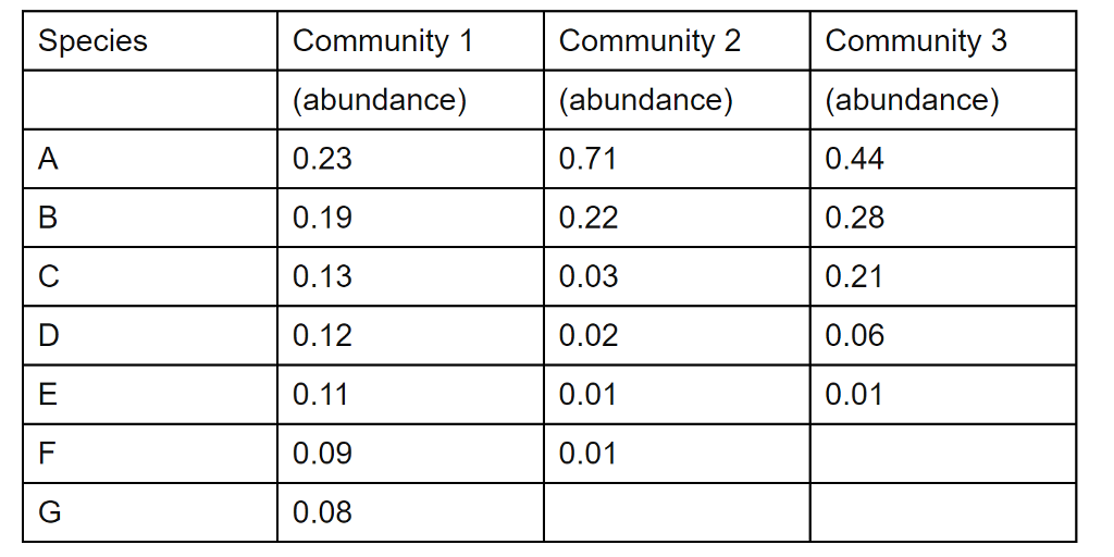 Solved a) Which community has the greatest species evenness | Chegg.com