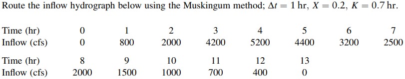 Route the inflow hydrograph below using the Muskingum | Chegg.com