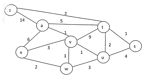 Solved Using The Djikstra Algorithm In The Network Diagram 