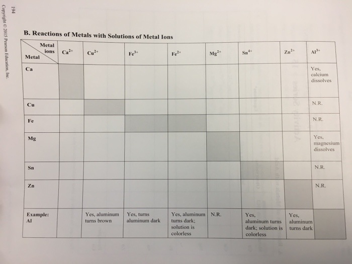 Solved B. Reactions of Metals with Solutions of Metal Ions | Chegg.com