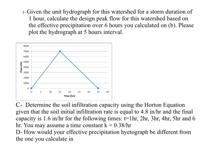 1- Given the unit hydrograph for this watershed for a | Chegg.com