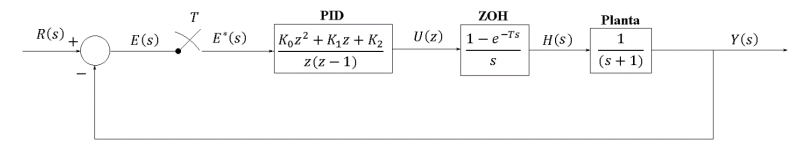 Solved Design a digital PID control so that the system | Chegg.com