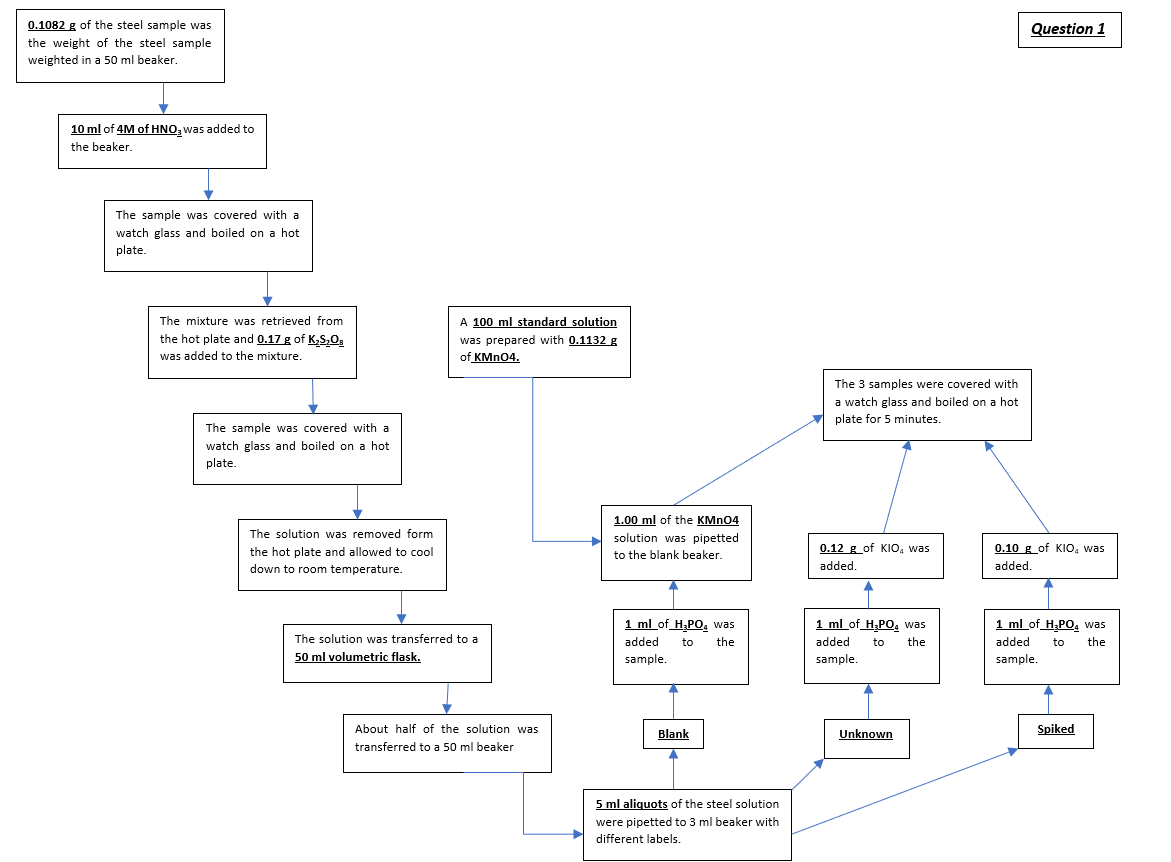 Solved Following the flow chart Calculate the concentration | Chegg.com