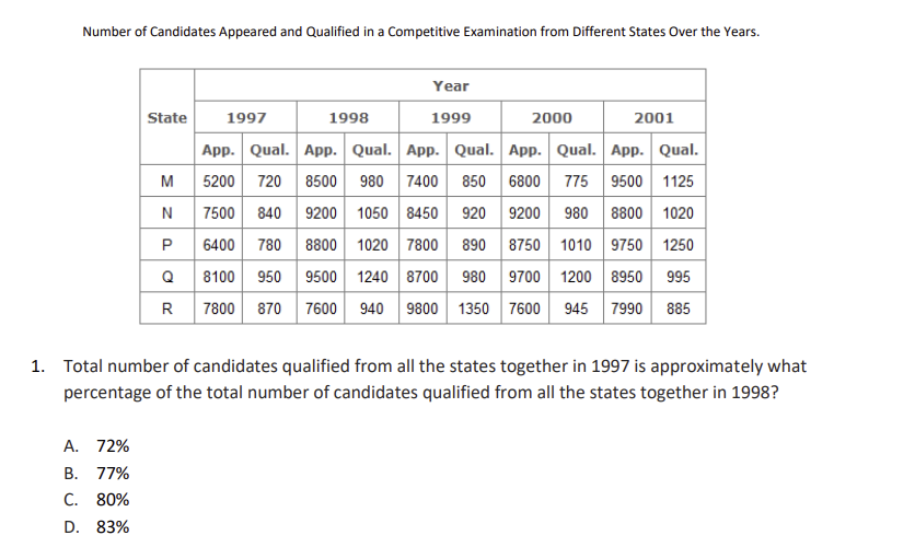 Number of Candidates Appeared and Qualified in a | Chegg.com
