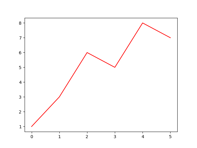 Solved Write a function graph_line_colour (vals, colour) | Chegg.com