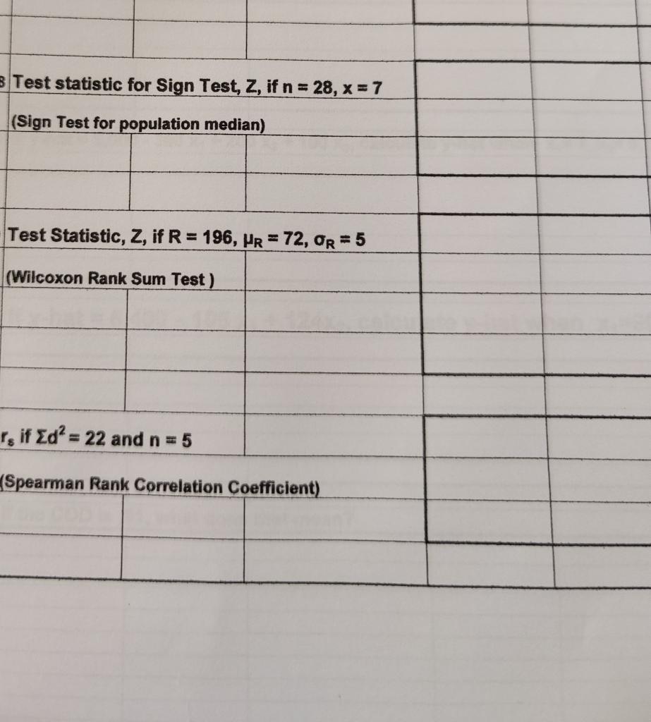 Solved 3 Test statistic for Sign Test, Z, if n = 28, x = 7 | Chegg.com