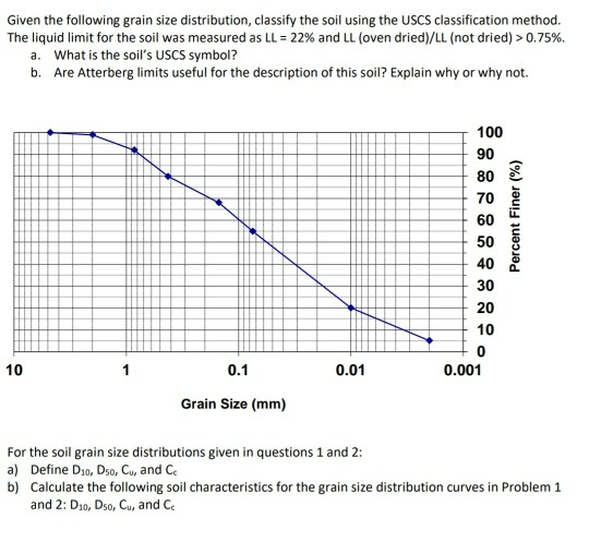 Solved Given the following grain size distribution, classify | Chegg.com