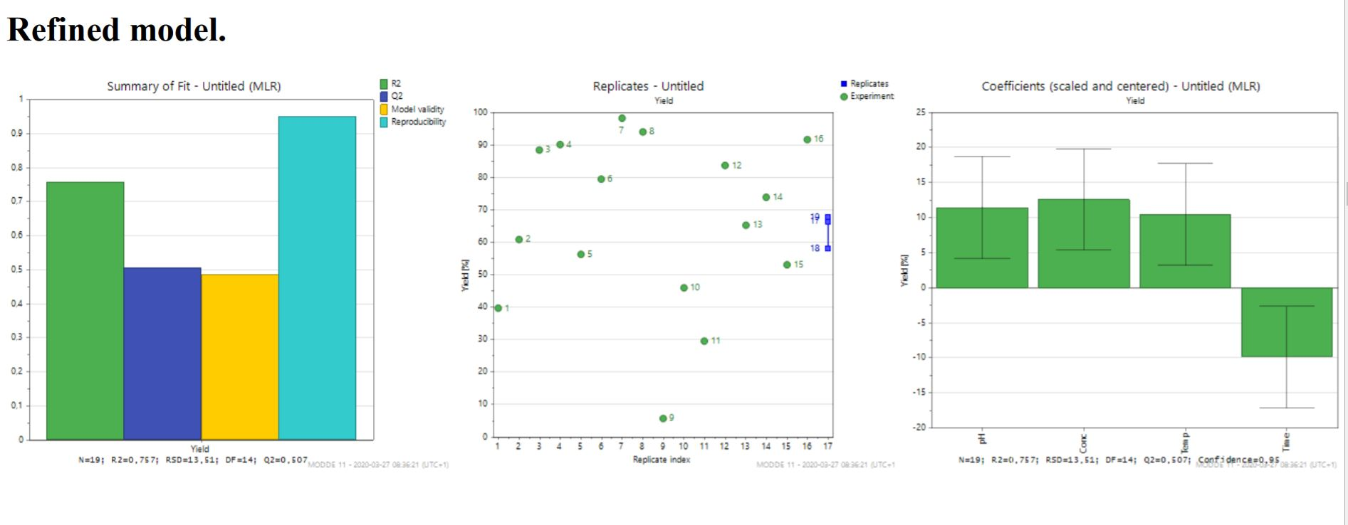 Using a number of experiments performed by you, the | Chegg.com