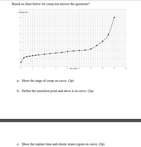 Solved Based on chart below for creep test answer the | Chegg.com