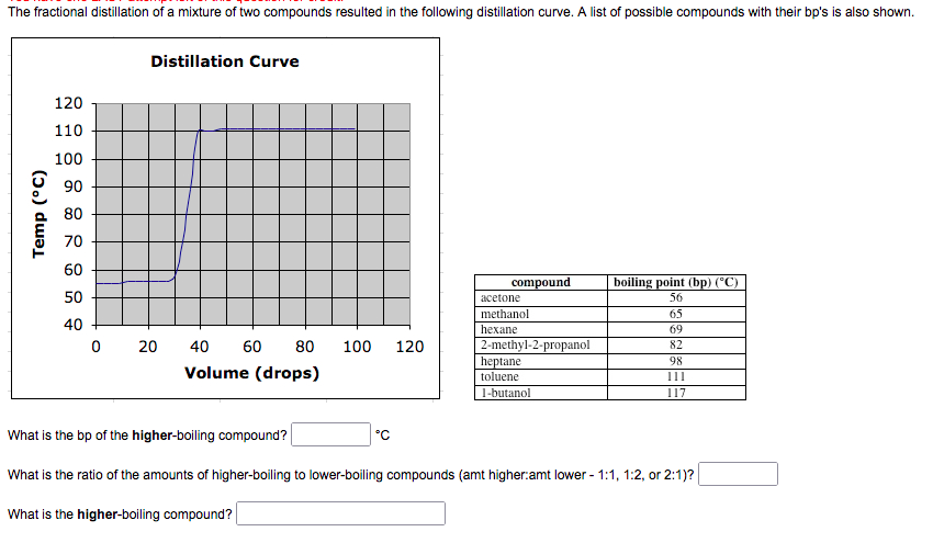 Solved The fractional distillation of a mixture of two | Chegg.com