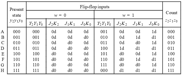 Solved Referring to the excitation table for the counter | Chegg.com