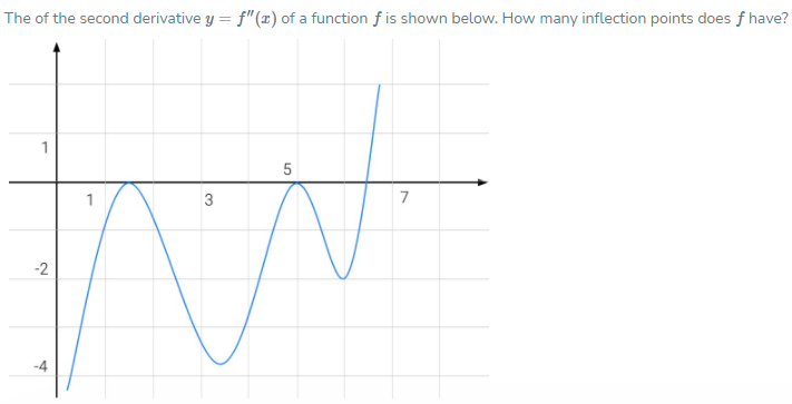 Solved The of the second derivative y=f" () of a function f | Chegg.com