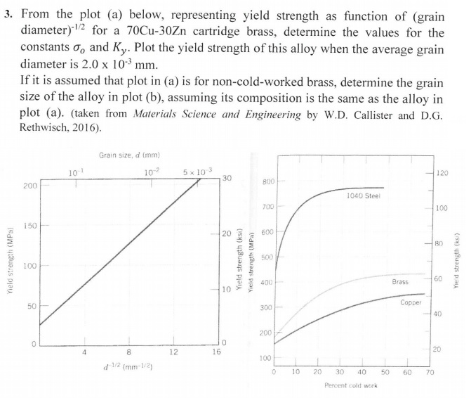 Solved 3. From the plot (a) below, representing yield | Chegg.com