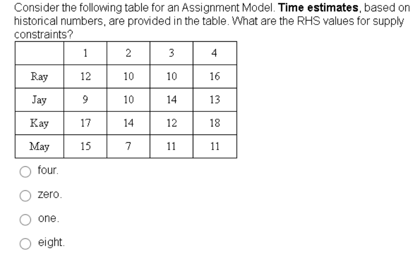 Solved Consider the following table for an Assignment Model. | Chegg.com