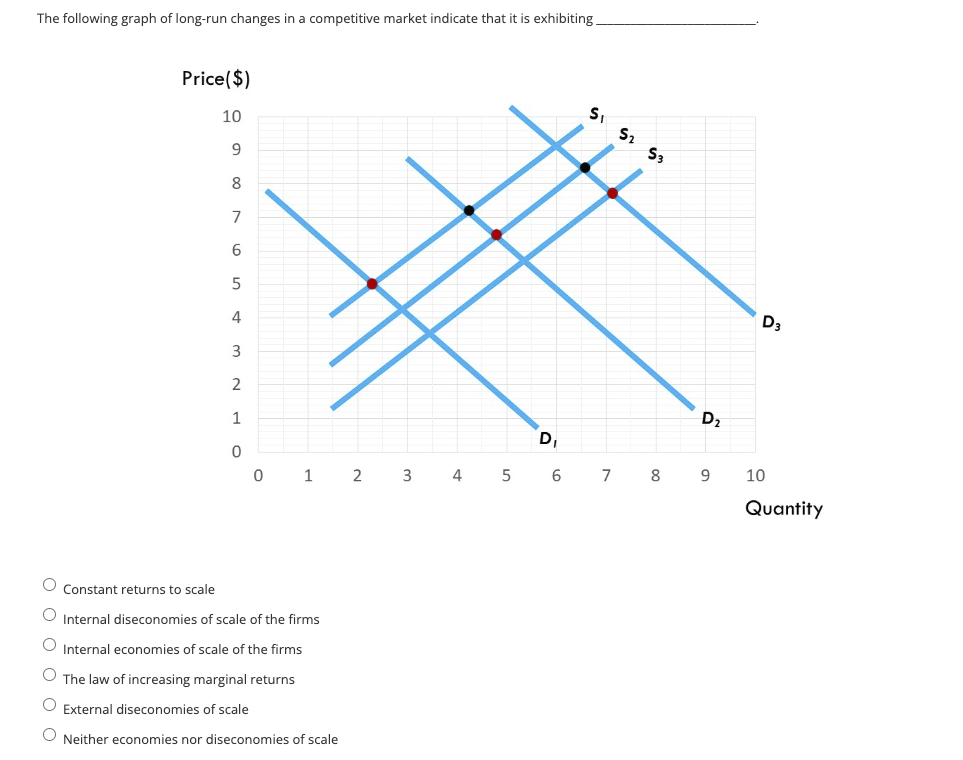 Solved The following graph of long-run changes in a | Chegg.com