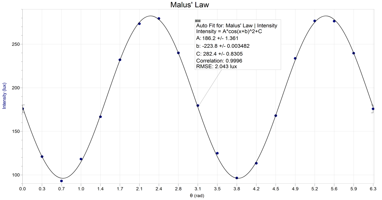 Solved Does the data in the Graph support Malus’ Law? | Chegg.com