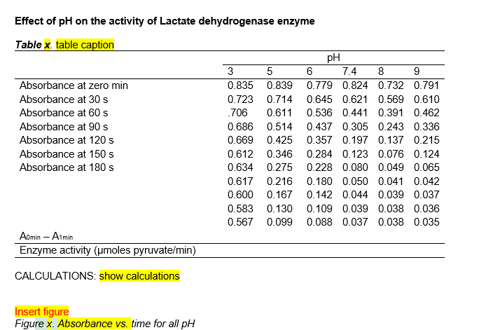 Solved Effect of pH on the activity of Lactate dehydrogenase | Chegg.com